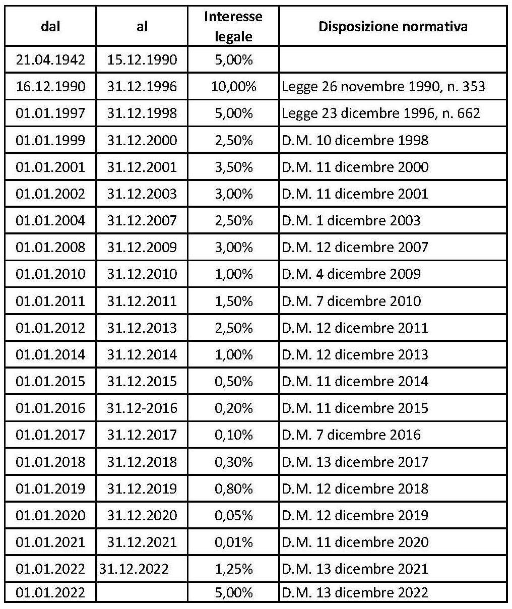 Interesse legale: dall'1 gennaio 2023 balzo in avanti portandosi al 5 ... Interesse legale: dall'1 gennaio 2023 balzo in avanti portandosi al 5 ...